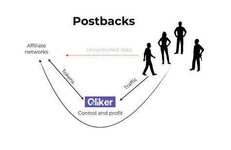 what is postback builder and how does it work knowledge base