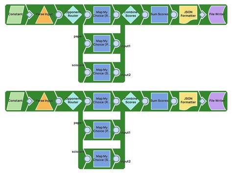 Advent Of Code Via Snaplogic Iip Snaplogic Integration Nation 19323