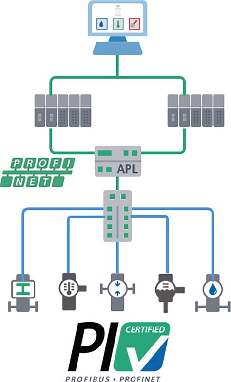 Certified Profinet Over Apl Products In Field Tests With End User