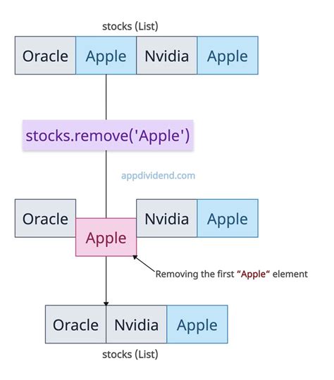 Python List Remove Deleting Elements From A List