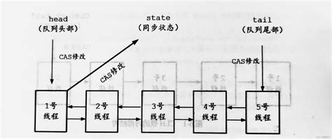 Aqs 关于锁与队列的关系 Csdn博客
