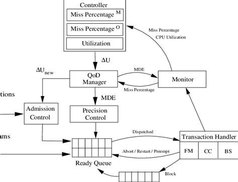 Feedback Control Scheduling Architecture Download Scientific Diagram