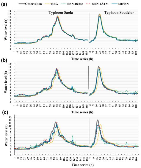 Comparison Of River Basin Water Level Forecasting Methods Sequential Neural Networks And
