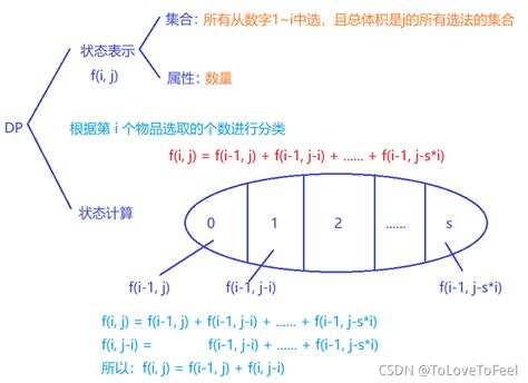 【动态规划】计数类dp 计数dp题目 csdn博客