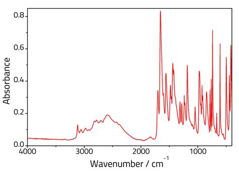 Everything You Need To Know About Atr Ftir Spectroscopy