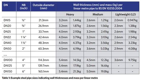 Module 203 Mild Steel Pipe And Connection Techniques For Building Services Cibse Journal