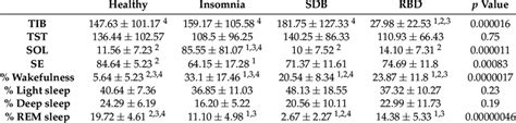 One Way Anova And Post Hoc Scheffe Test To Evaluate The Importance Of