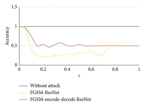 The Accuracy Of Coffee Dataset In Encode Decode Resnet With Fgsm Attack Download Scientific