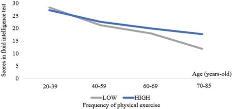Effect Of Physical Exercise On Fluid Intelligence In Function Of Age