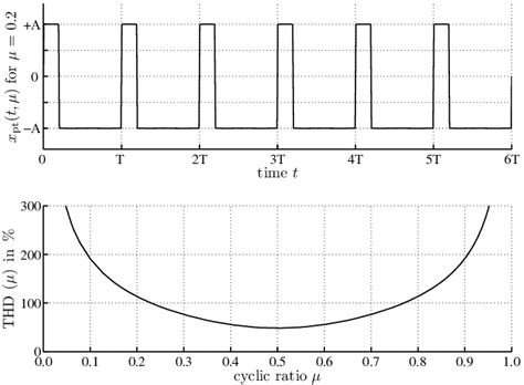 Top A í µí± Periodic Rectangular Pulse Train Of Amplitude í µí°ánd