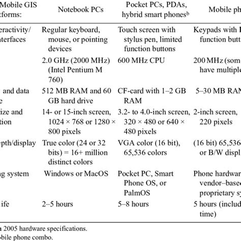 A Comparison Between Three Different Mobile Gis Platforms A Download Table