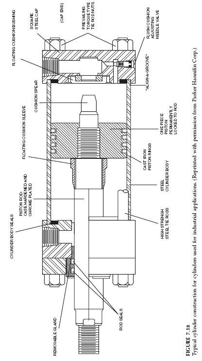 Hydraulic Piston Design