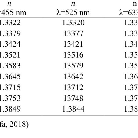 Pdf Analyses Of Concentration And Wavelength Dependent Refractive