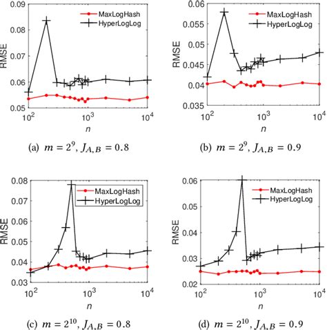 figure 3 from a memory efficient sketch method for estimating high