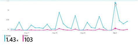 Saml Azure Ad Aadsts75011 Authentication Method X509 Multifactor