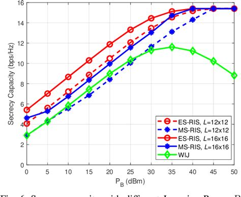 Figure 6 From Star Ris Assisted Full Duplex Jamming Design For Secure Wireless Communications