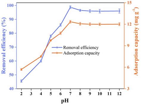 Removal Efficiency And Adsorption Capacity Of Cubtczno Chitosan Download Scientific Diagram