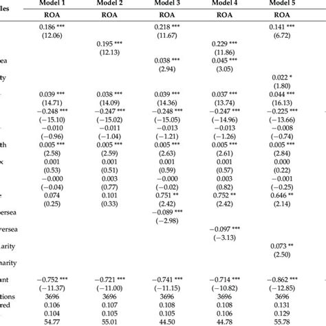 The Correlation Coefficient Of The Variables Download Scientific Diagram