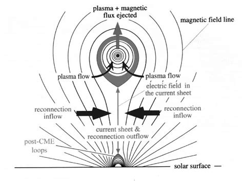 Cmeflux Rope Configuration From Lin And Forbes 2000 The Position Of