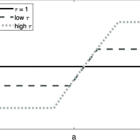 Distribution Of Marginal Productivity Download Scientific Diagram