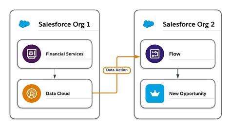 Sara May Evans On Linkedin Unlock The Power Of Data Cloud Across