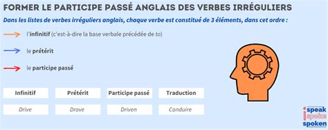 Participe Passé Anglais Utilisation Règles Et Exemples