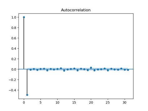 Machine Learning Predicting Next Number In A Sequence Data Analysis Data Science Stack