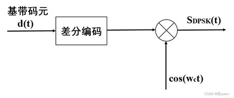 通信原理与matlab九dpsk的调制解调psk和dpsk的调制与解调matlab Csdn博客