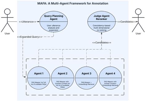 论文评述 Mafa A Multi Agent Framework For Annotation