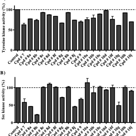 The Effect Of Test Compounds At 10 μm Concentration Against The Download Scientific Diagram