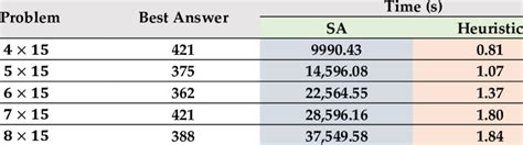 Results Of Executing The Sa And Heuristic Algorithms On Various Test Download Scientific
