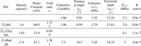 Soil Parameters Used In Calculation Download Scientific Diagram