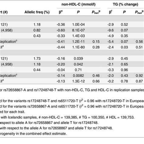 Association Of Ldlr Sequence Variants With Non Hdl C Tg And Hdl C In