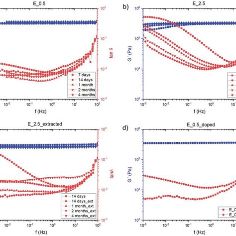 Ares‐g2 Rheometer Equipped With A Ser Geometry To Measure The Download Scientific Diagram