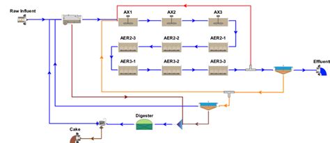 Biowin Configuration For A Plug Flow Activated Sludge Process Used To