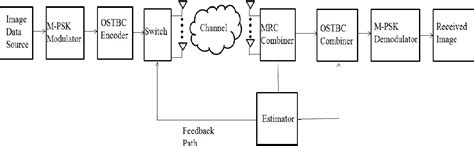 Figure 3 From Performance Analysis Of Transmit Antenna Selection With Mrc In Mimo For Image