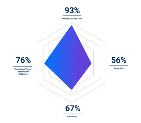 Identity Security Maturity Model Cyberark