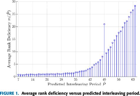 Figure 1 From Blind Estimation Of Interleaver Parameter With A Limited Number Of Data Semantic