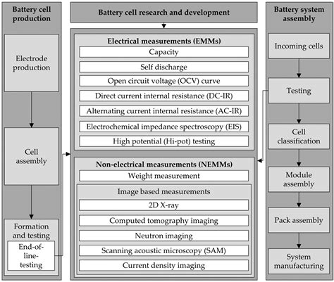Detection Of Manufacturing Defects In Lithium Ion Batteries Analysis Of