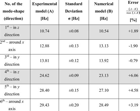 2 Comparison Of The Dynamic Characteristics Download Scientific Diagram