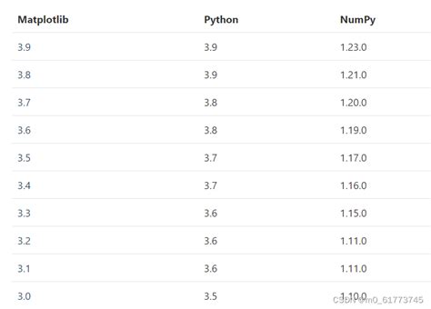 numpy，matplotlib，python的版本对应（implement_array_function method already has a docstring报错 ...