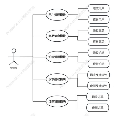 用例图 流程图模板processon思维导图、流程图 用例图 流程图模板processon思维导图、流程图