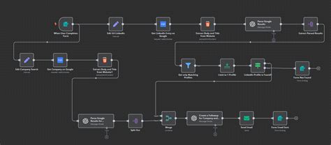 Automate LinkedIn Scraping with n8n, Bright Data & OpenAI