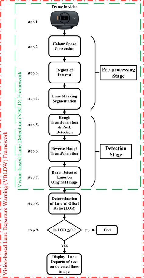 flow chart for vision based lane detection and vision based lane