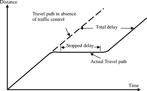 Figure 2 From Delay Estimation At Signalized Intersections With Variable Queue Discharge Rate