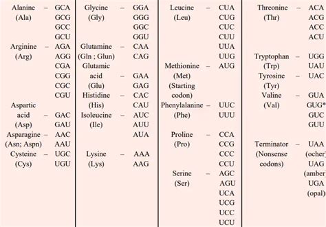 Genetic Code Definition Characteristics Wobble Hypothesis Biology Notes Online