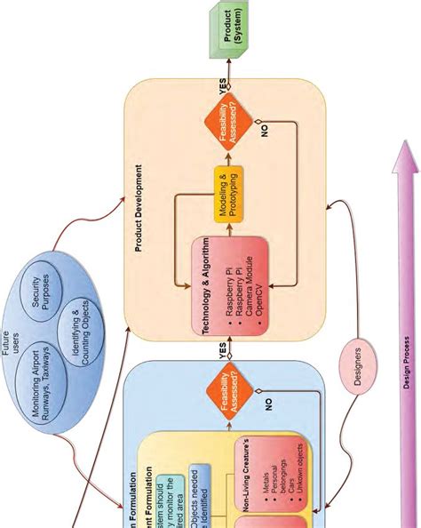 Raspberry Pi Based Vision System For Foreign Object Debris Fod