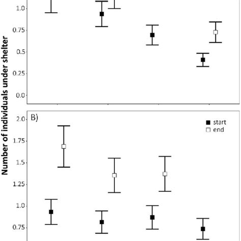 Aggregation In The Absence Of Shelters Ie Average Distance Between