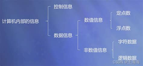 清华郑莉c 语言程序设计学习笔记（1） 绪论、c 简单程序设计、函数 郑莉的c csdn博客