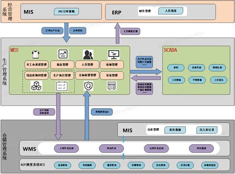 Mes架构图aps第12页大山谷图库 Mes架构图aps第12页大山谷图库